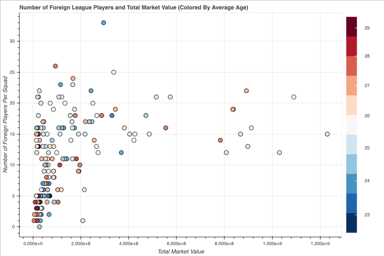 2018 International Football TransferMarket Visualization in Bokeh ...
